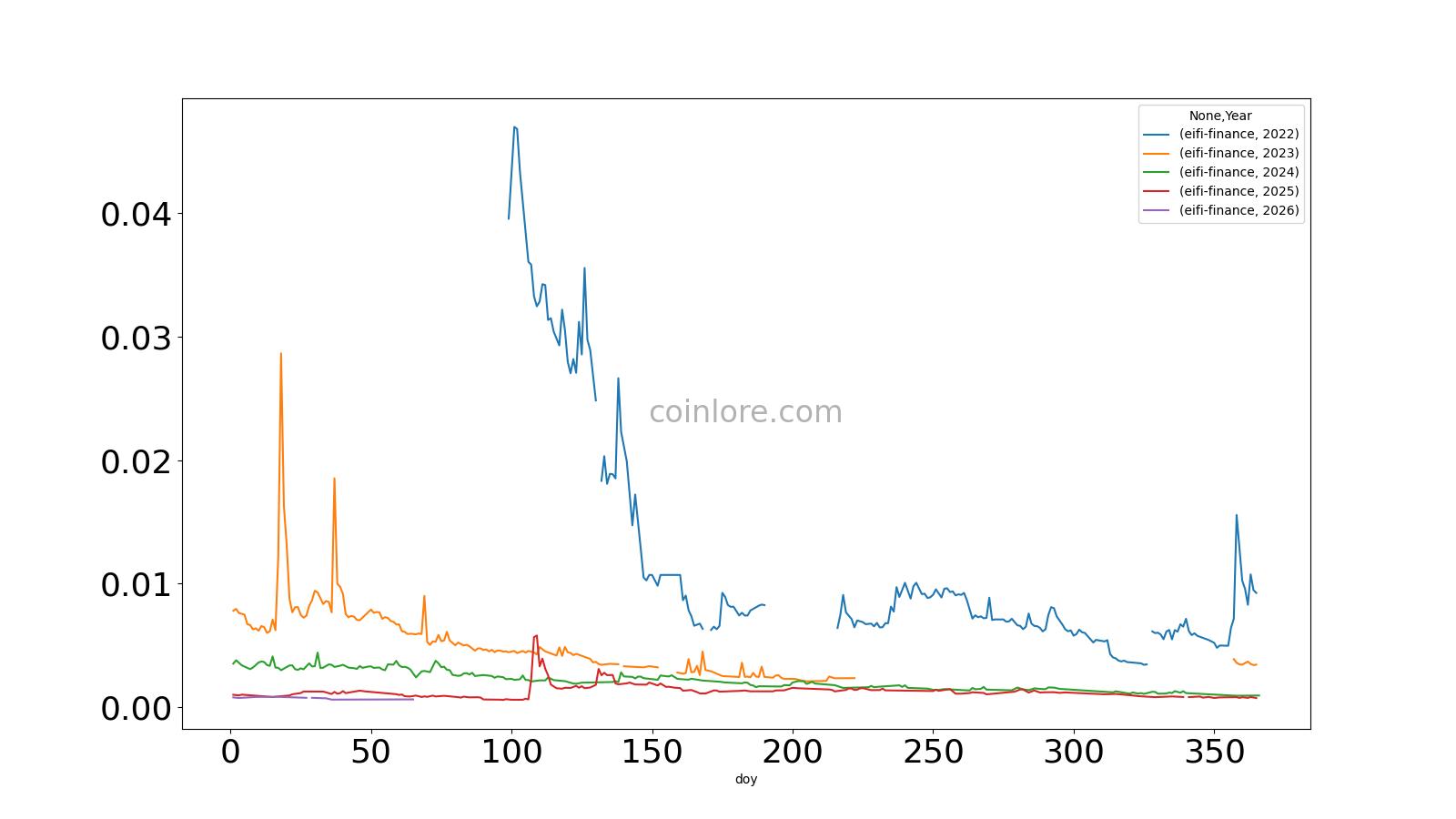 EIFI Finance курс год за годом