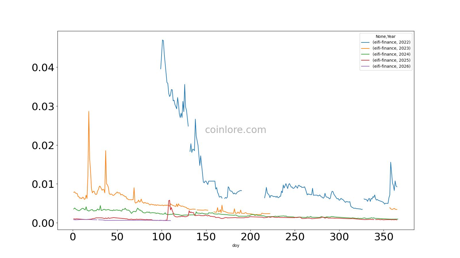 EIFI Finance курс год за годом