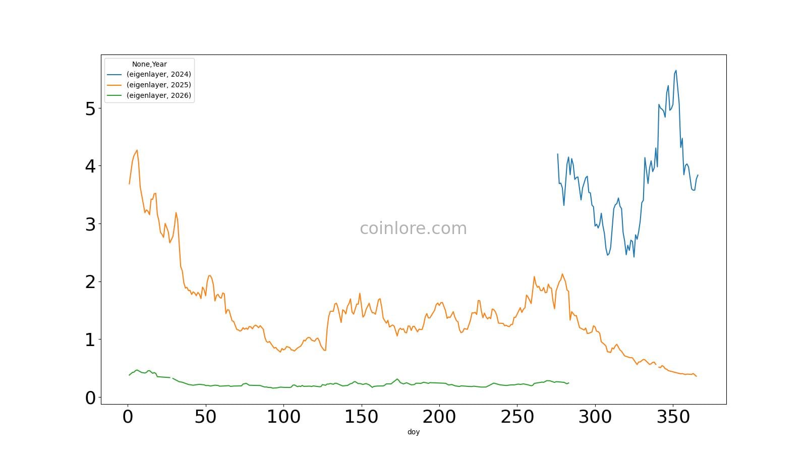 Precio año a año de EigenLayer