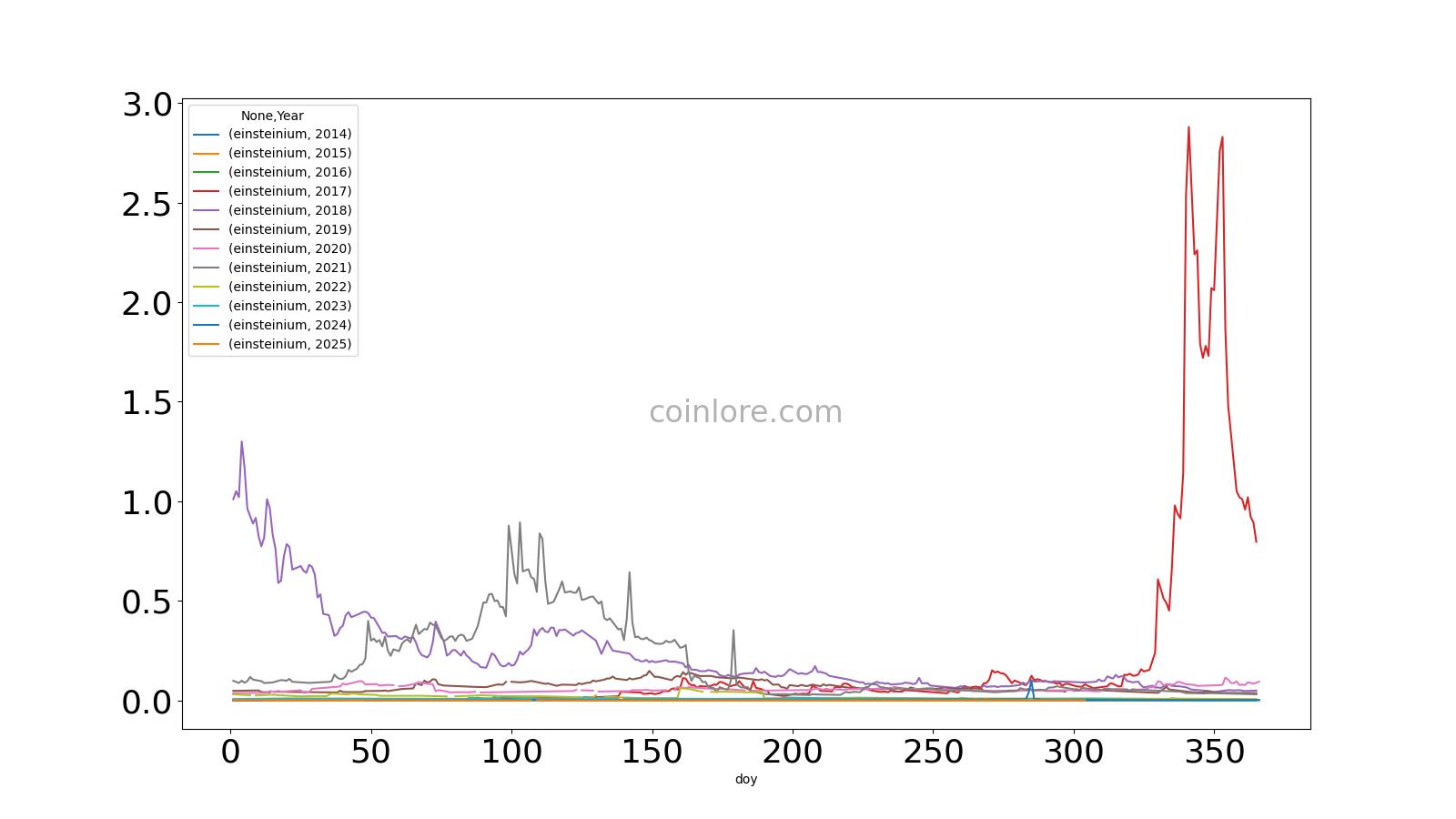 Einsteinium Year over year price