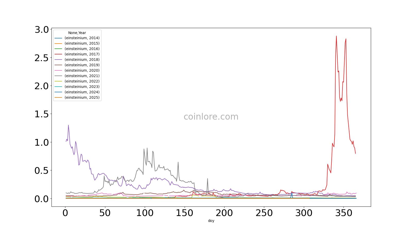 Year Over Year Einsteinium Price