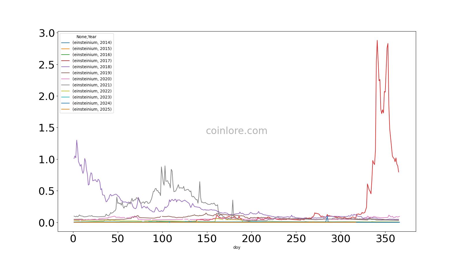 Einsteinium Historical year over year chart