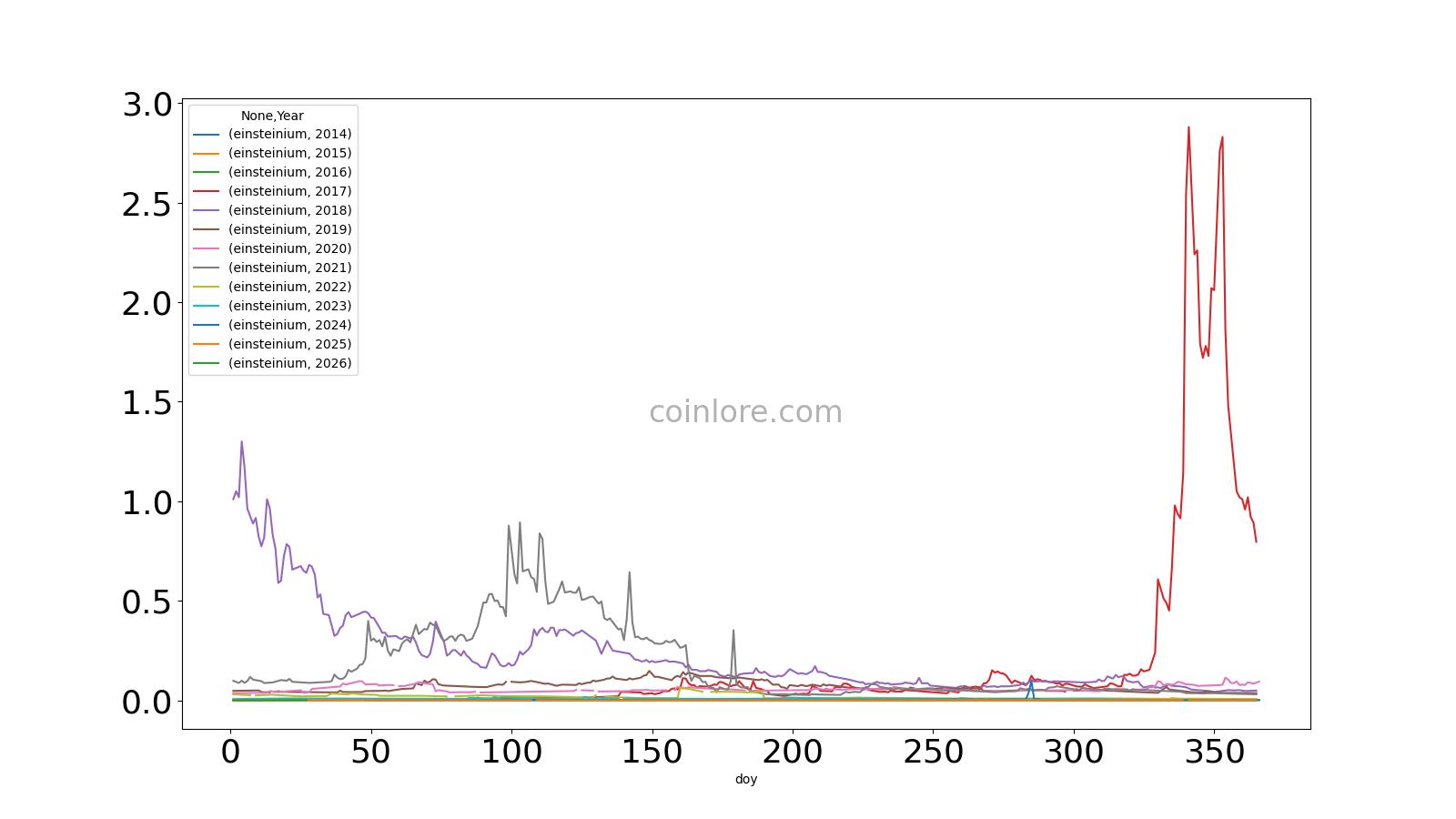 Einsteinium курс год за годом