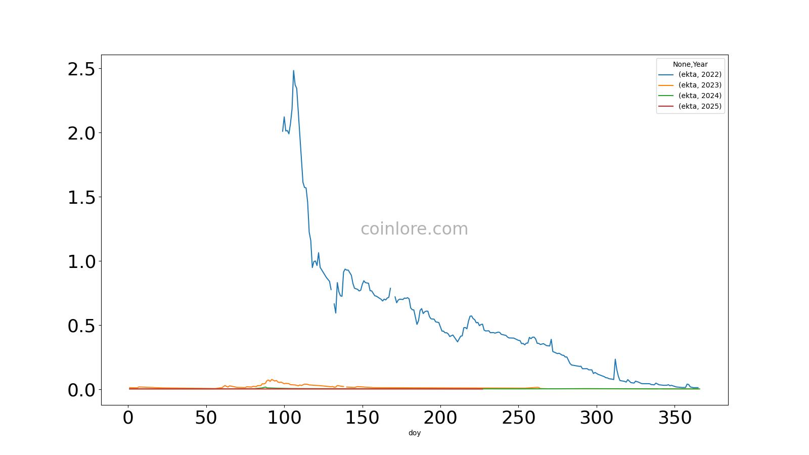 Year Over Year Ekta Price