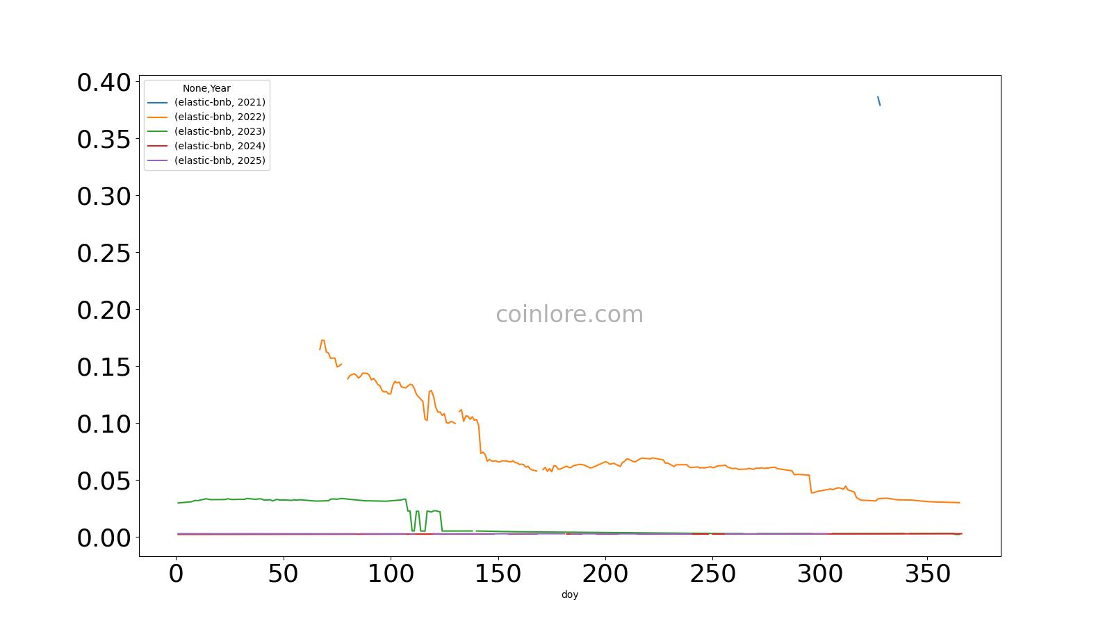 Elastic BNB Historical year over year chart