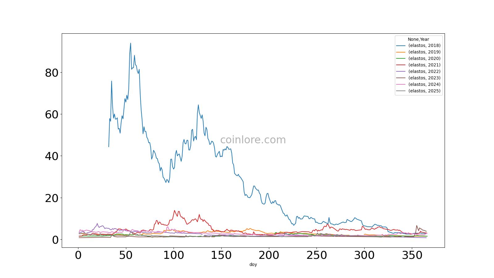 亦来云 Historical year over year chart