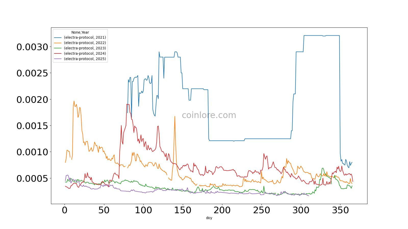 Electra Protocol Historical year over year chart