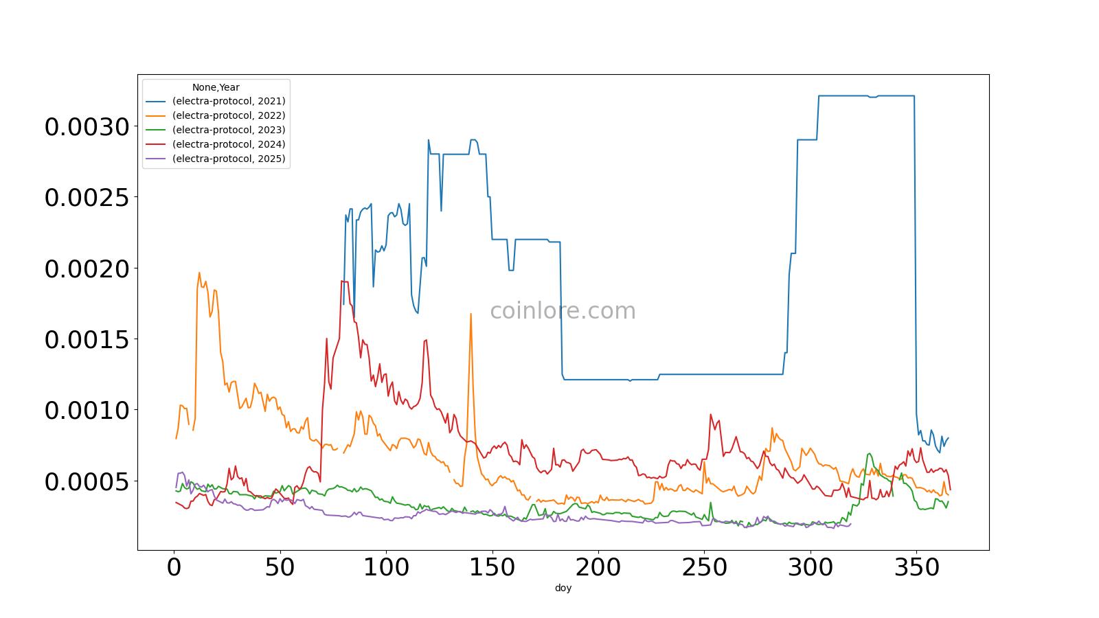 Electra Protocol Historical year over year chart