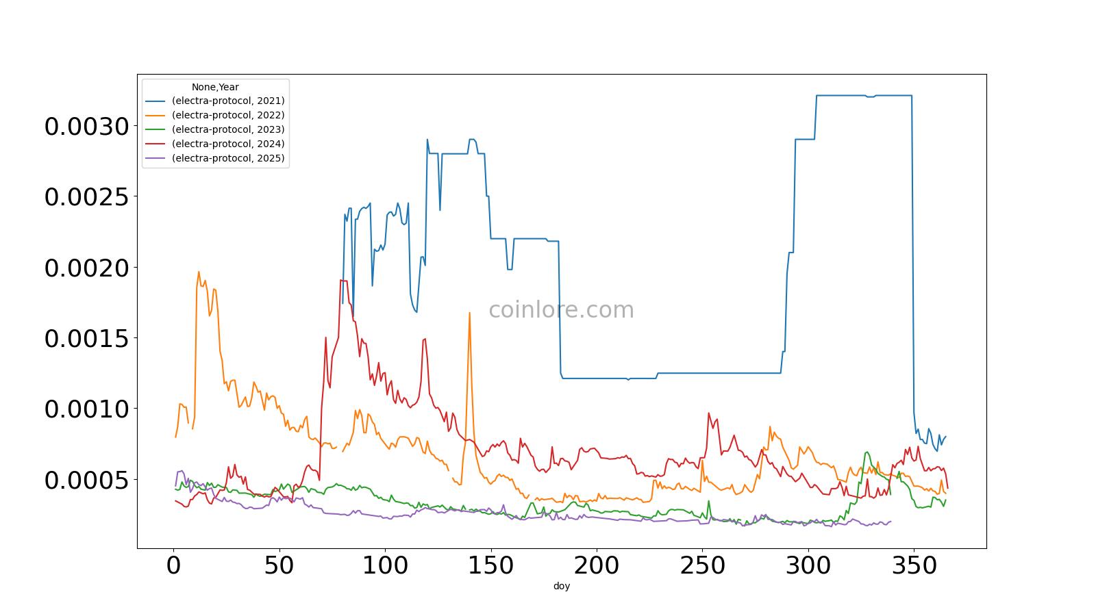 Electra Protocol Year over year price