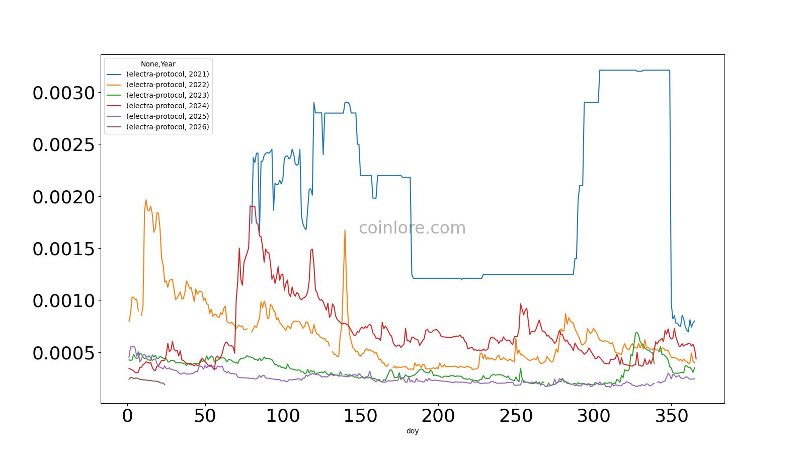 Precio año a año de Electra Protocol