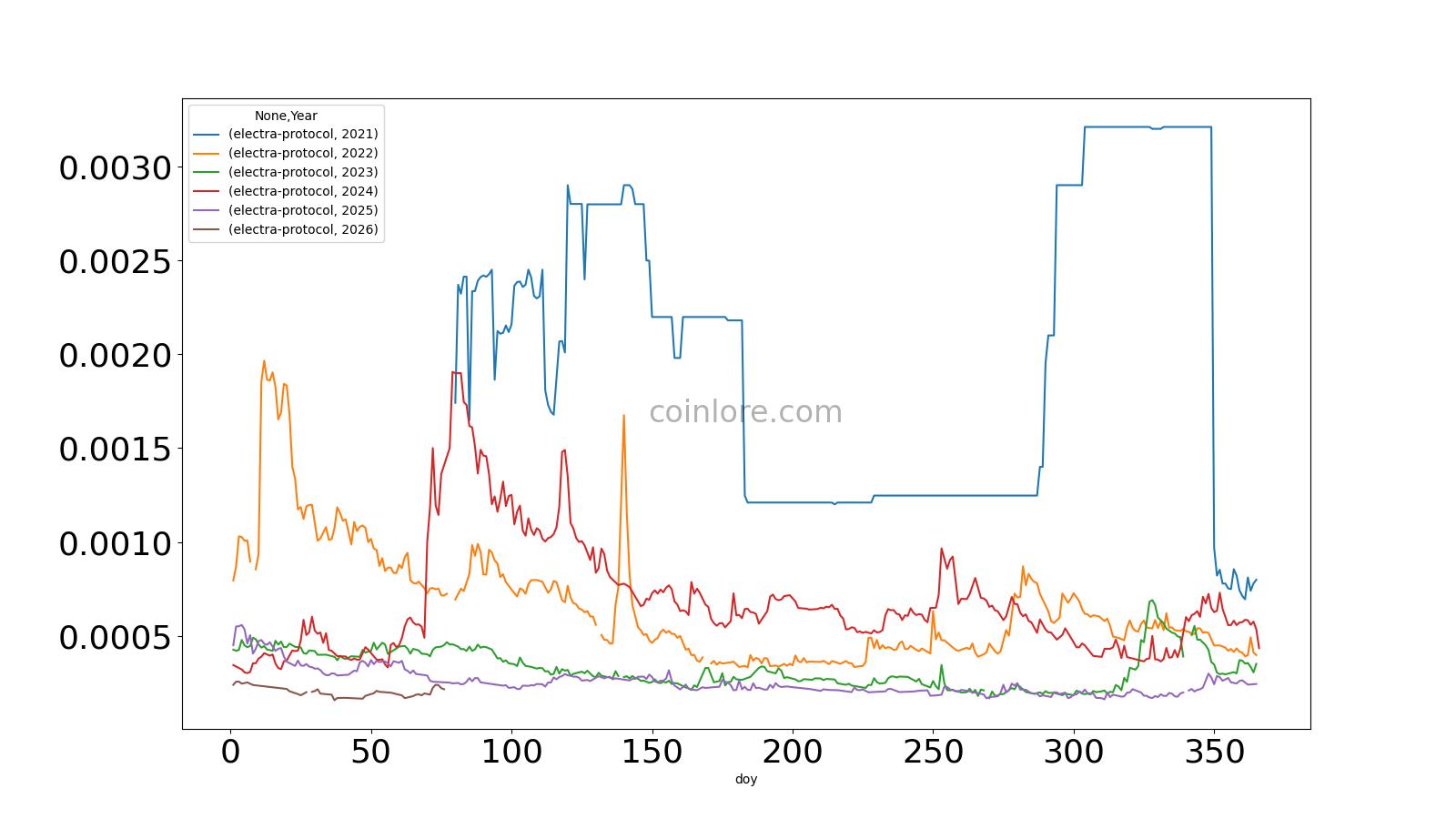 Precio año a año de Electra Protocol