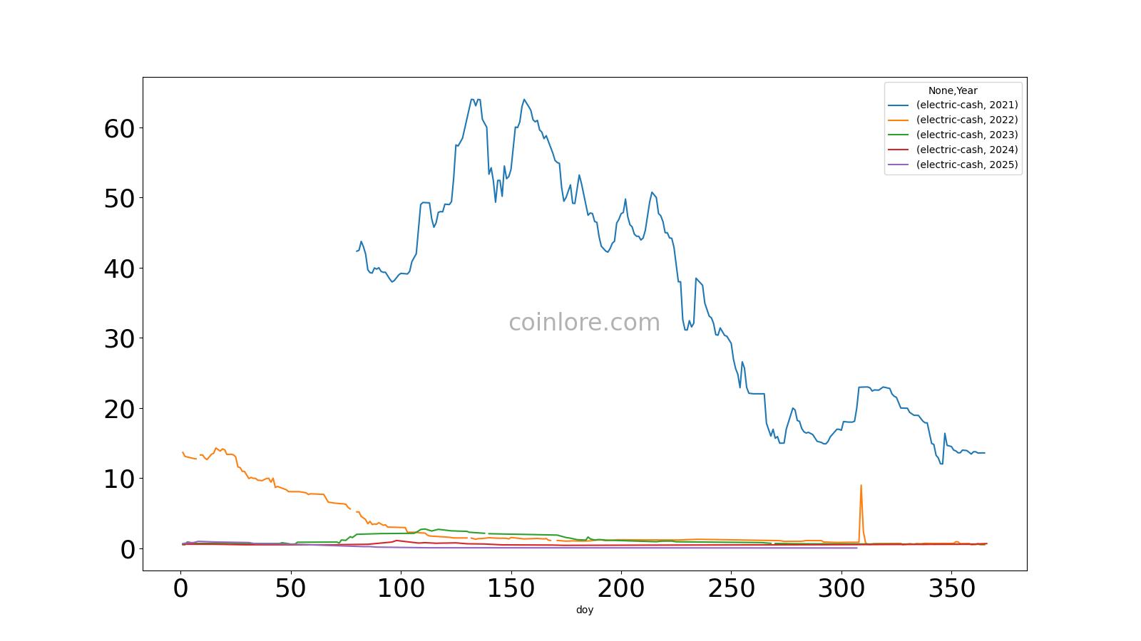 Year Over Year Electric Cash Price
