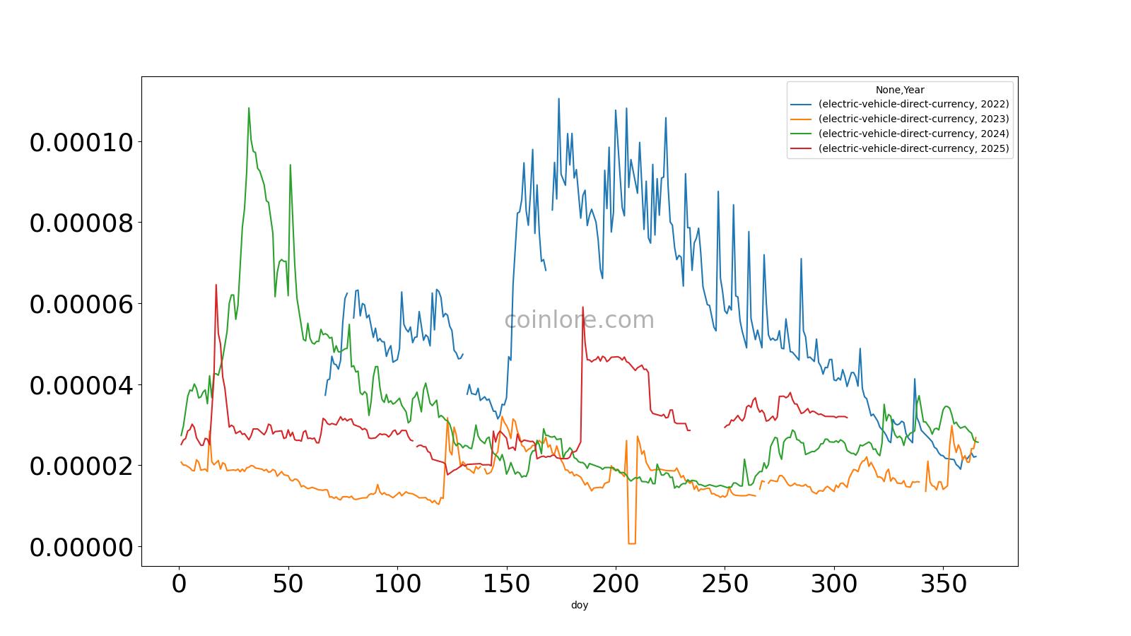 Year Over Year Electric Vehicle Direct Currency Price