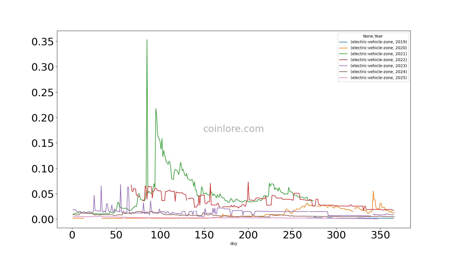 Year Over Year Electric Vehicle Zone Price