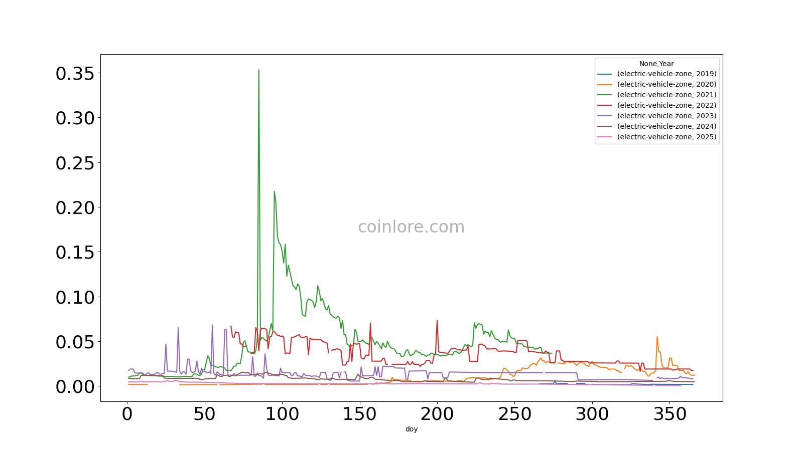 Electric Vehicle Zone курс год за годом