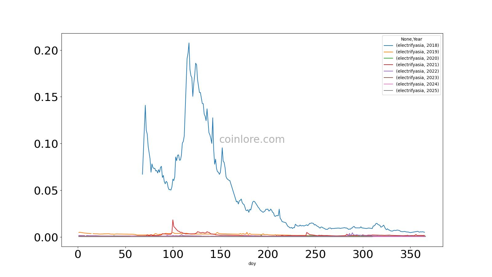 Electrify.Asia Historical year over year chart