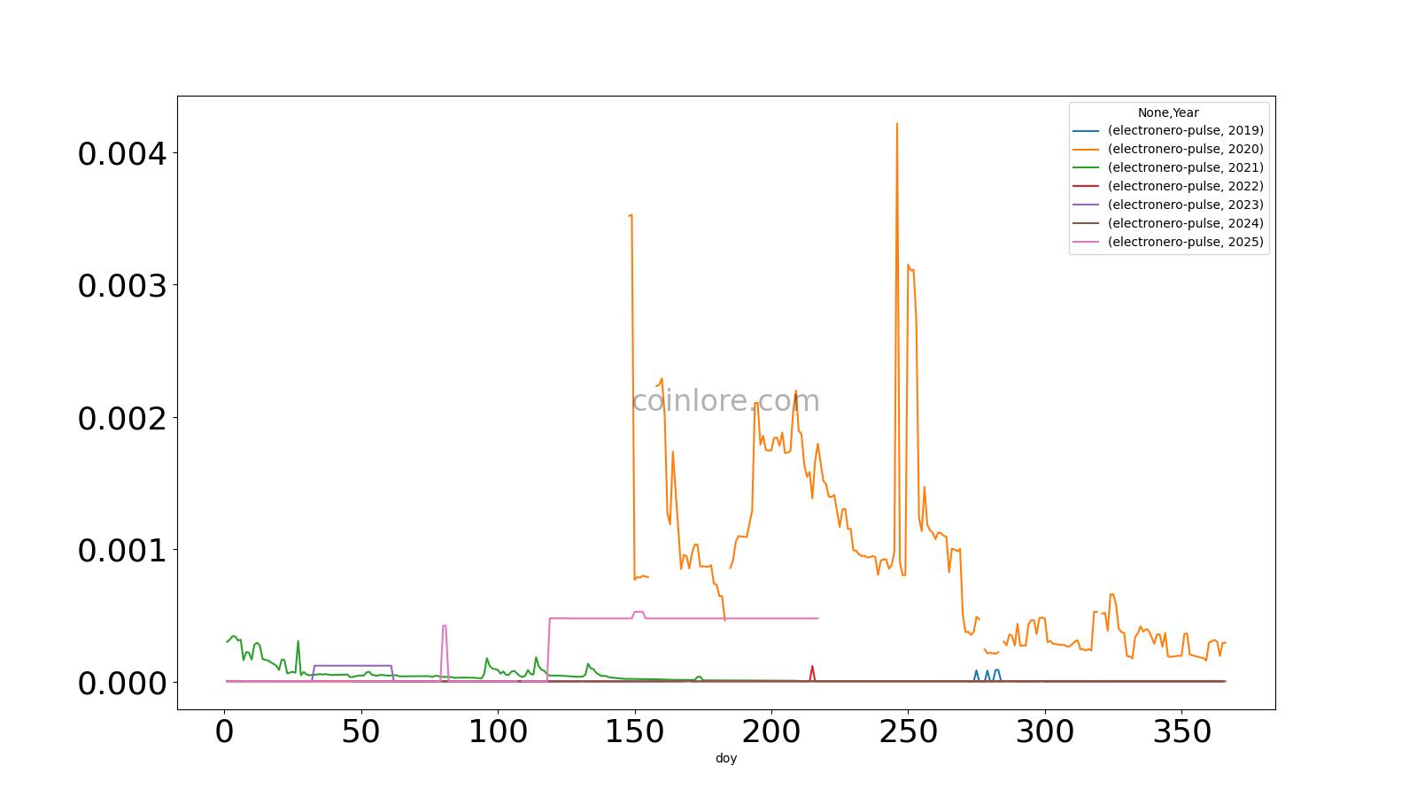 Year Over Year Electronero Pulse Price