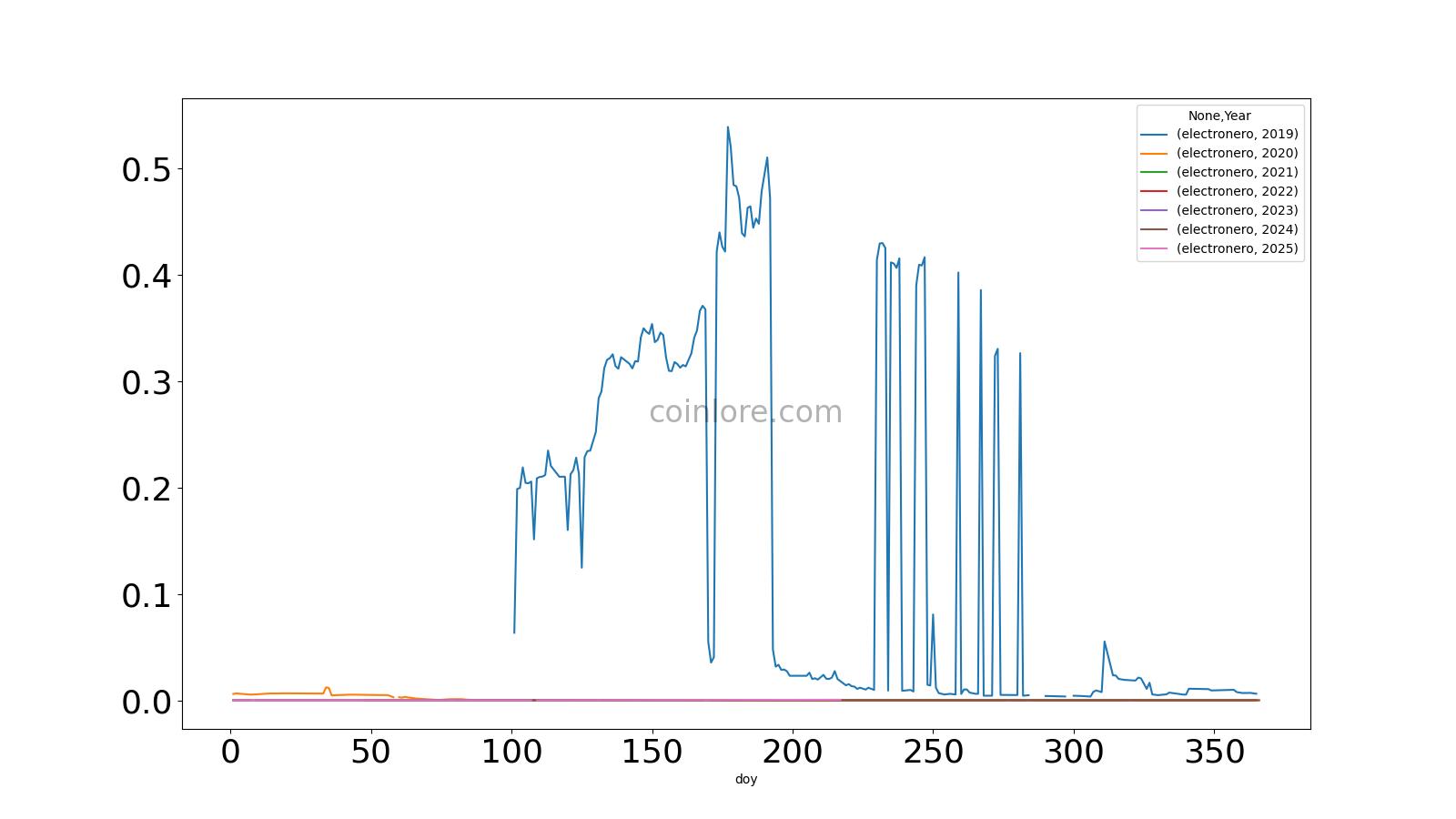 Year Over Year Electronero Price
