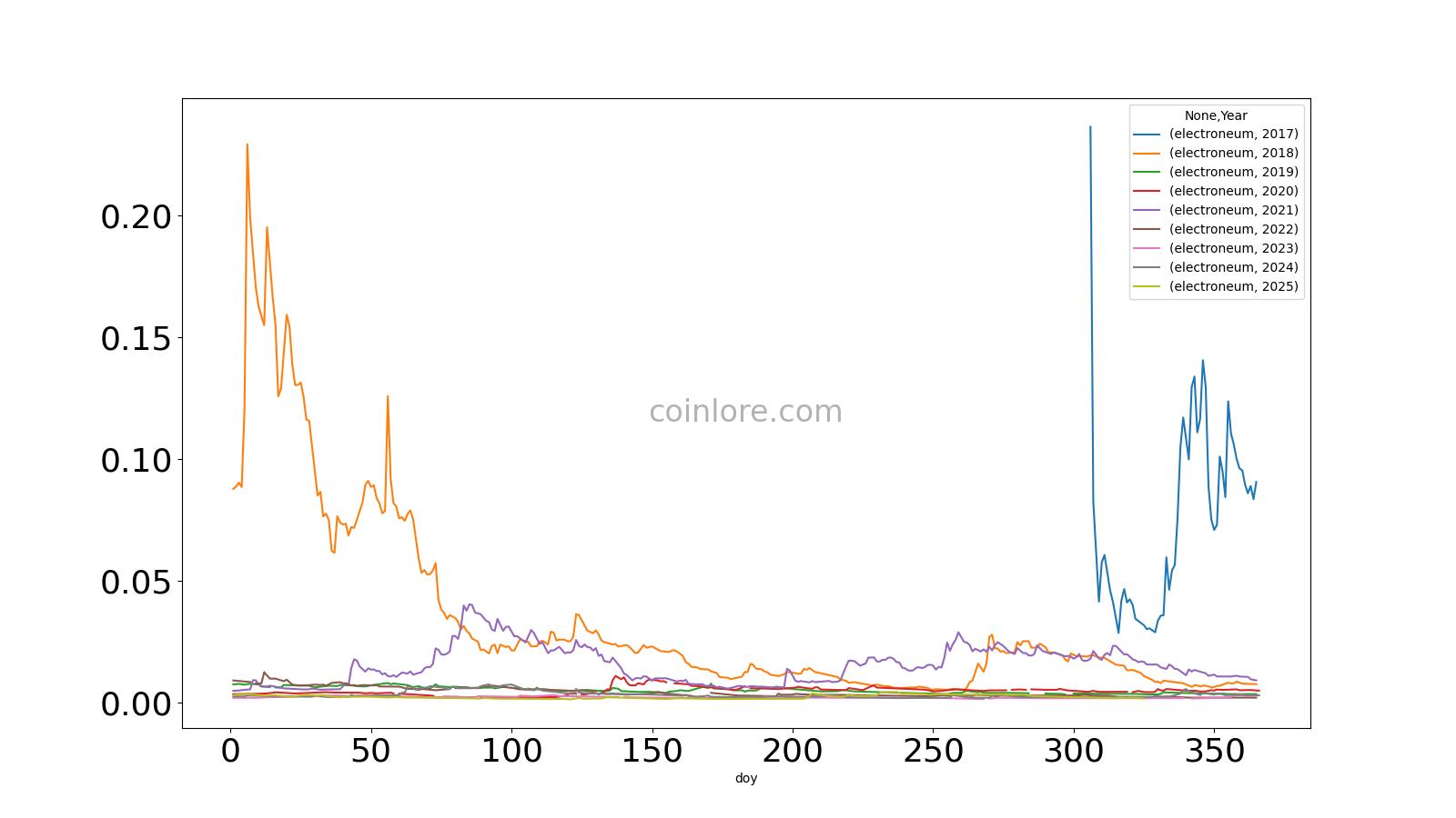 Electroneum Historical year over year chart