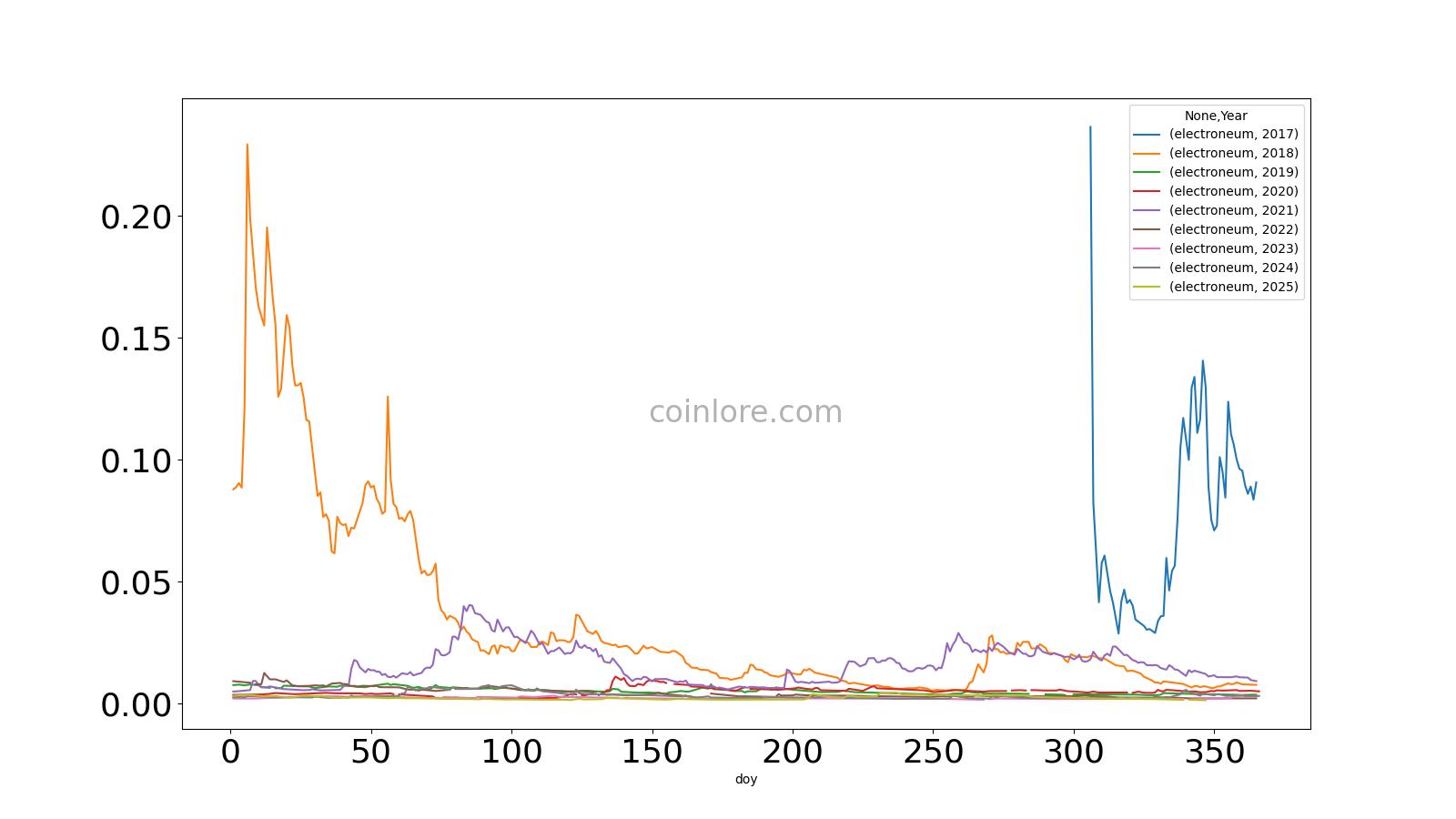 Electroneum Historical year over year chart