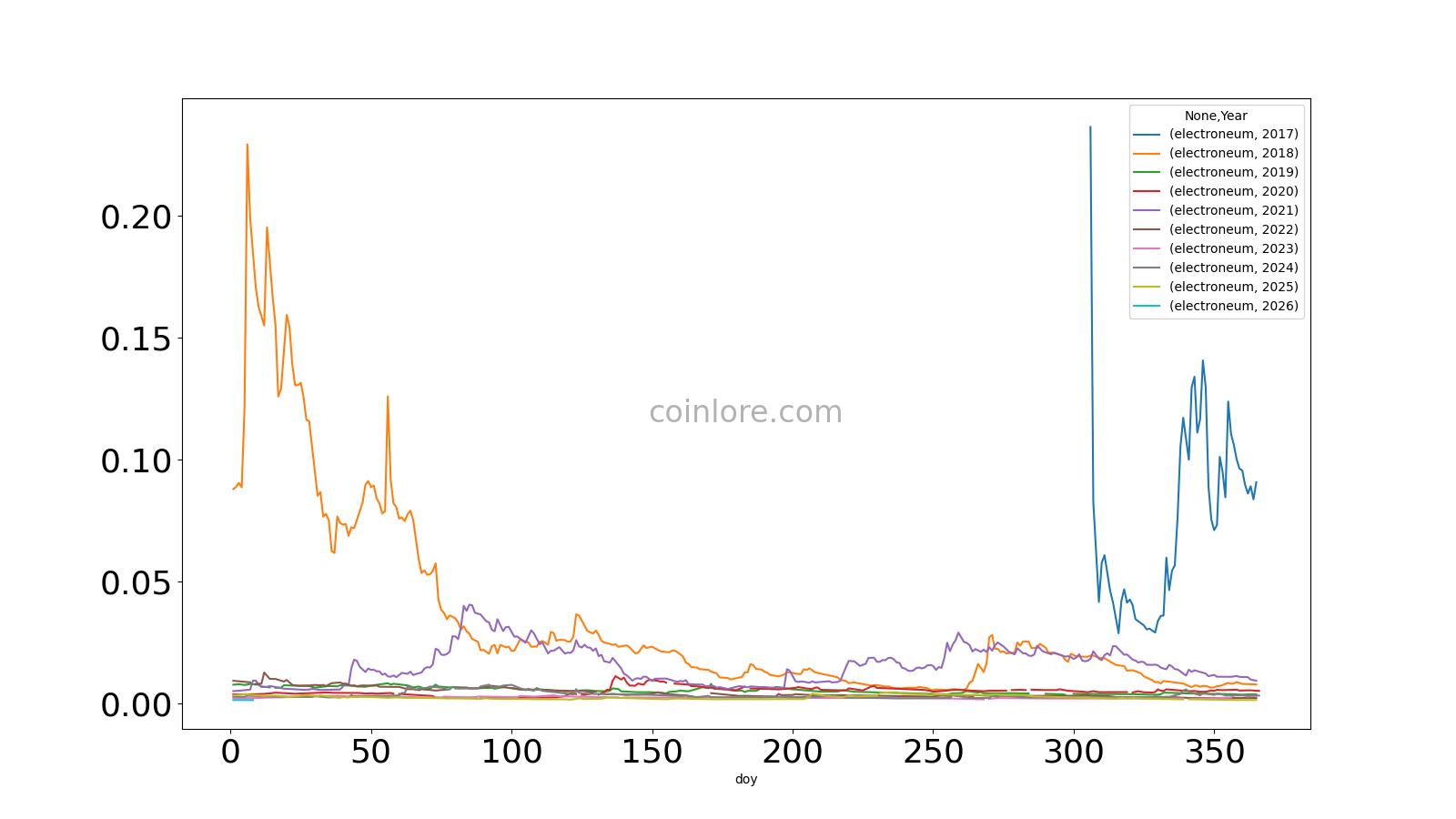 Yıl Bazında Electroneum Fiyatı