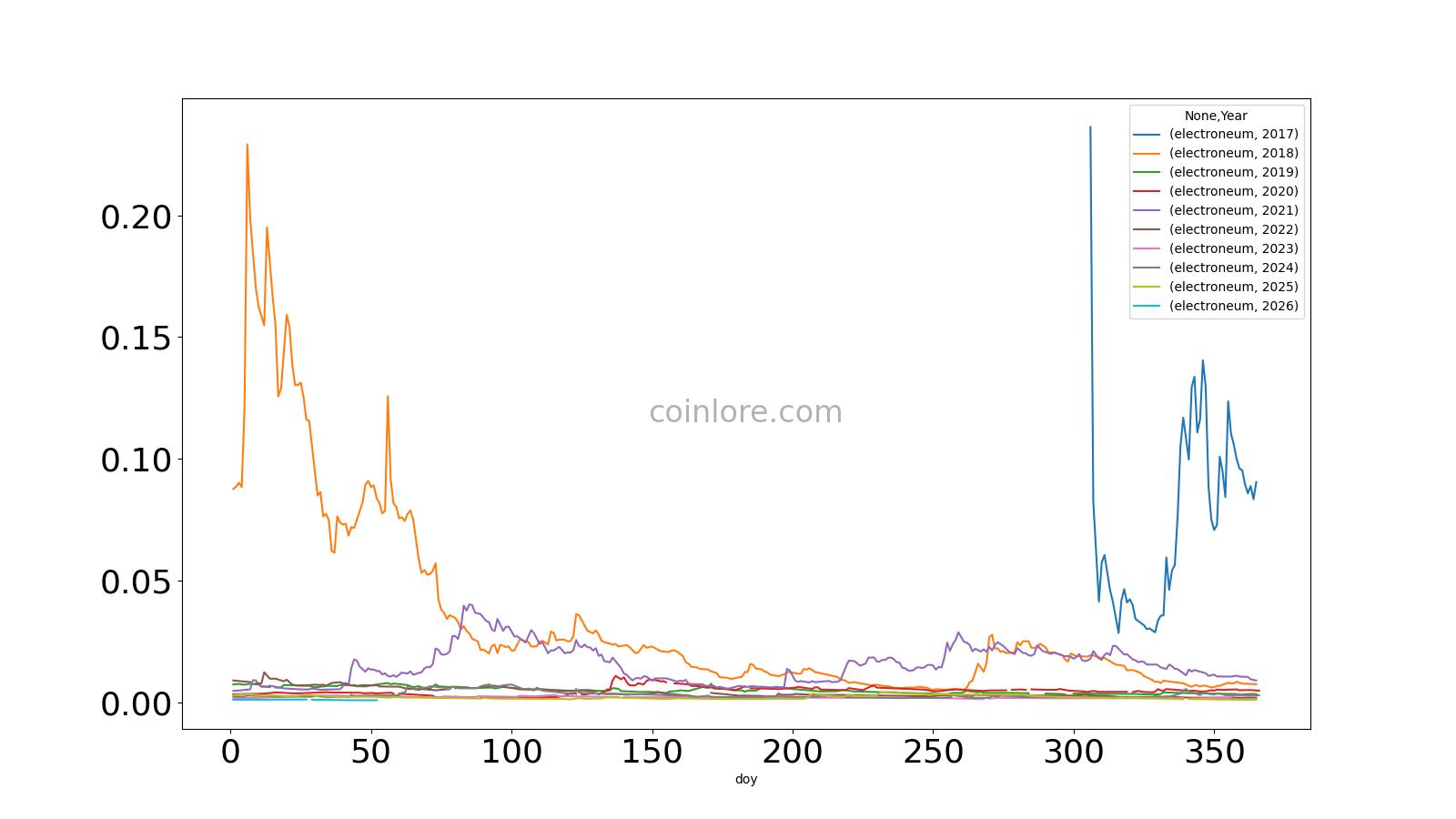 Yıl Bazında Electroneum Fiyatı