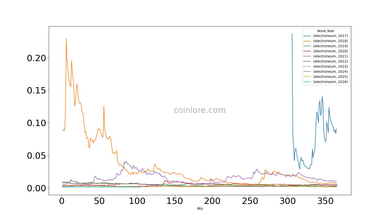 Yıl Bazında Electroneum Fiyatı