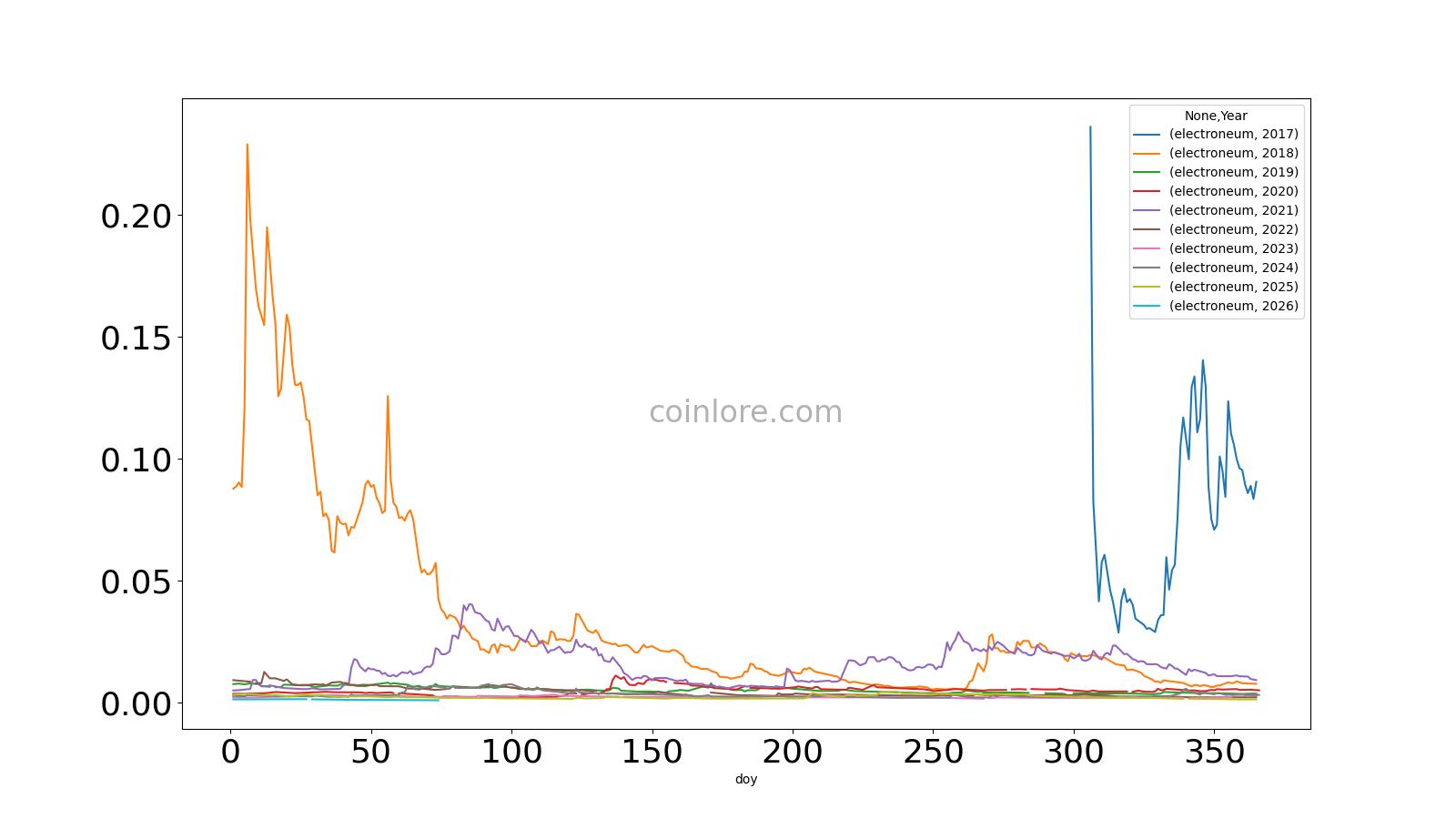 Precio año a año de Electroneum
