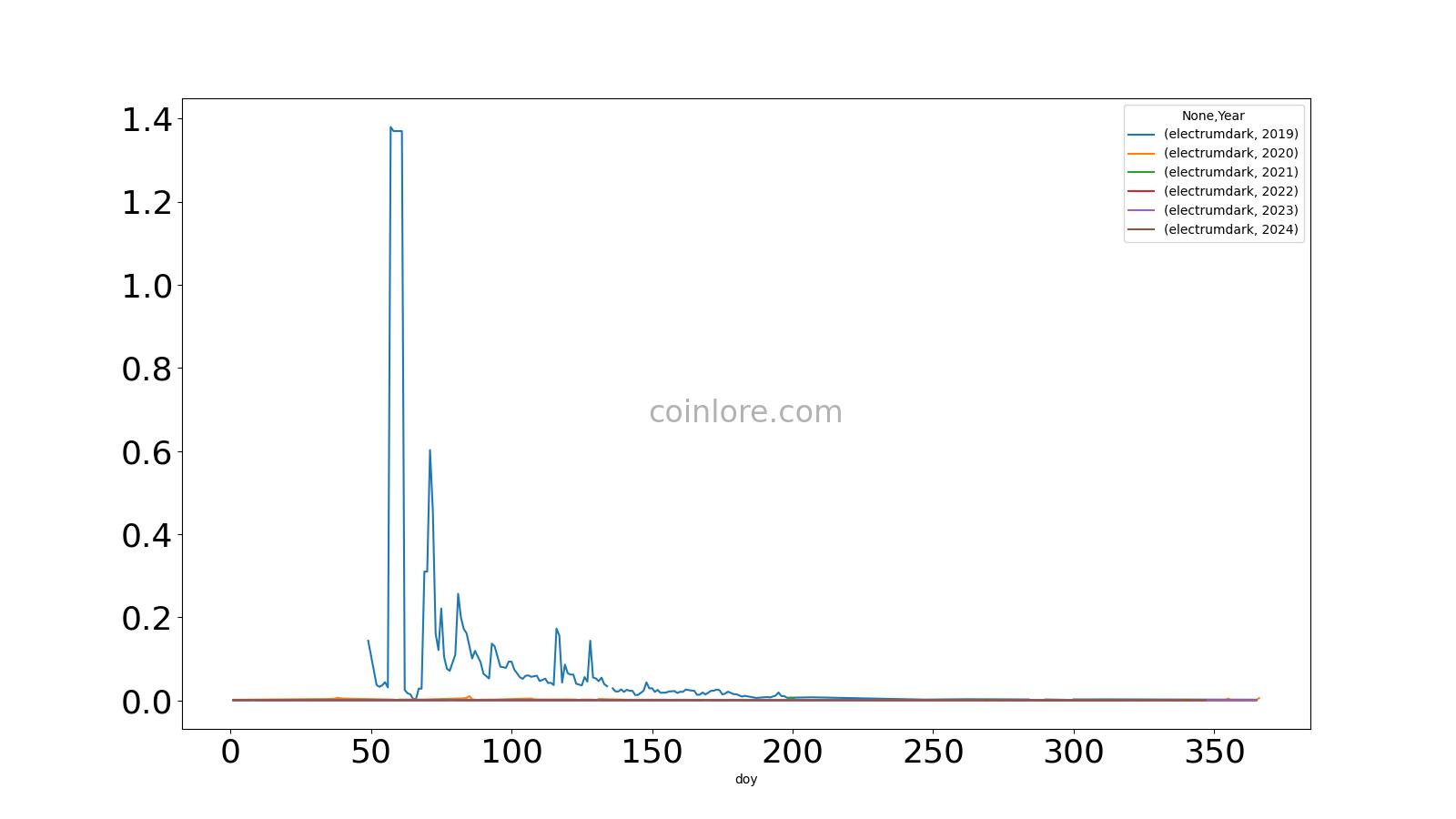 Year Over Year electrumdark Price