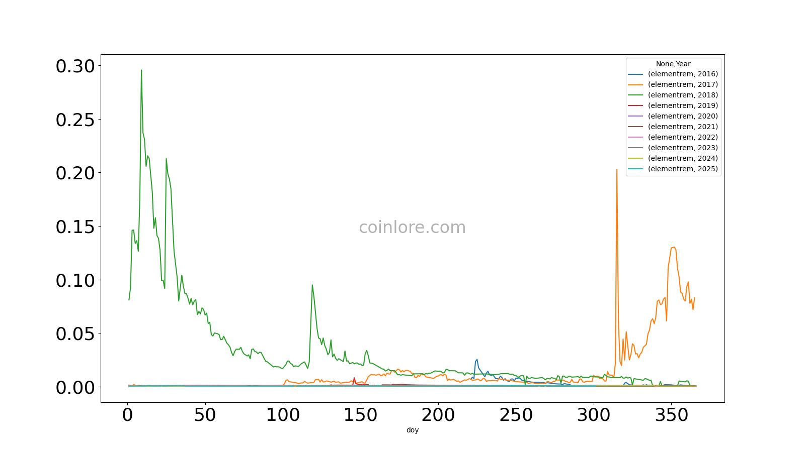 Year Over Year Elementrem Price