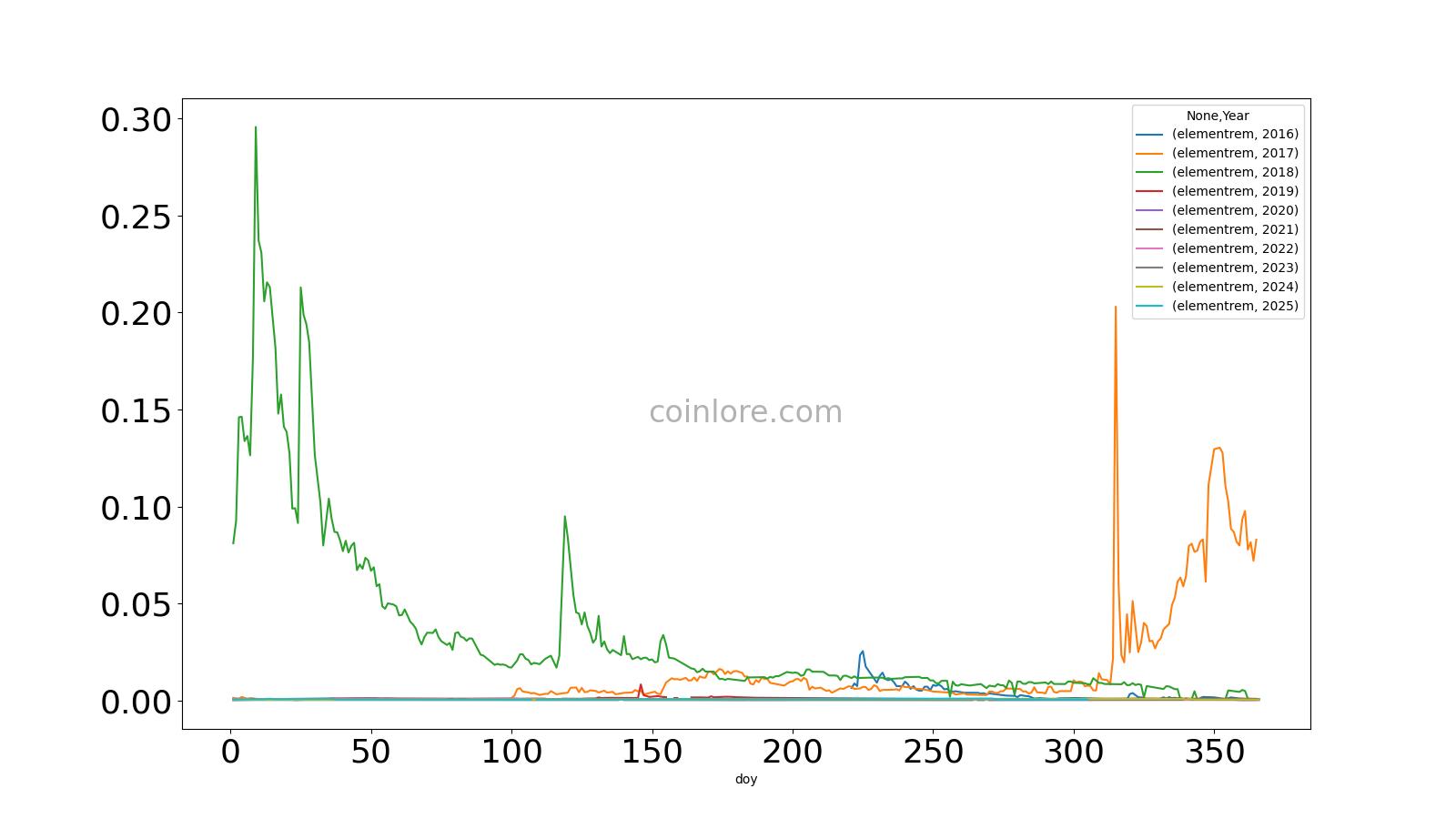 Elementrem Historical year over year chart