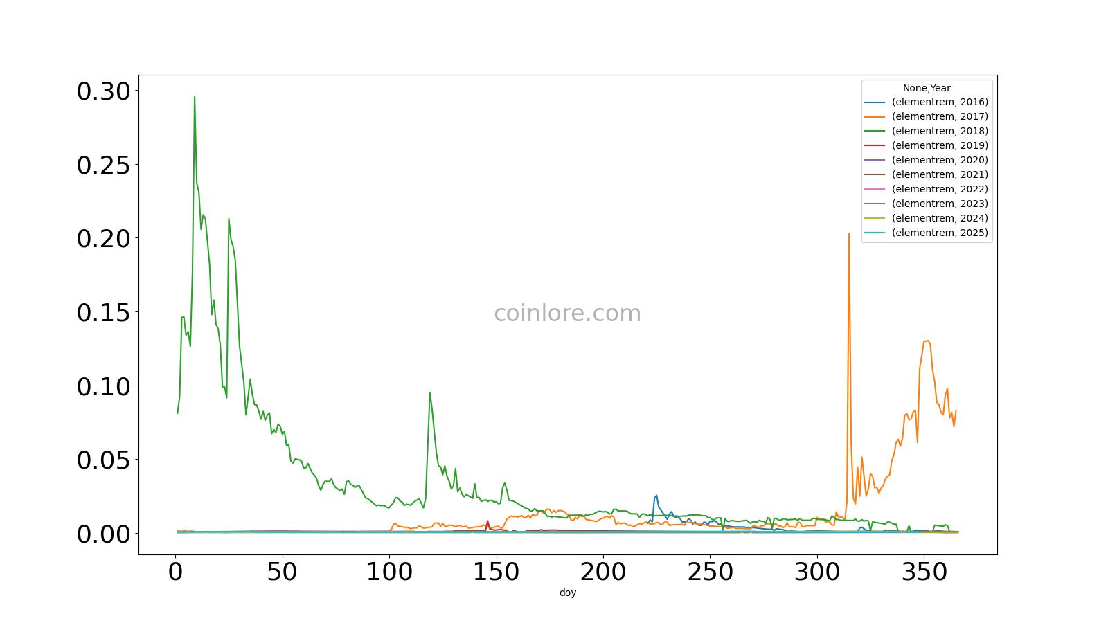 Elementrem Historical year over year chart