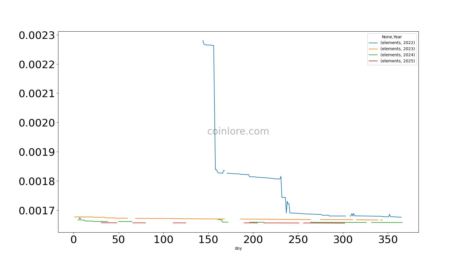 Year Over Year Elements Price