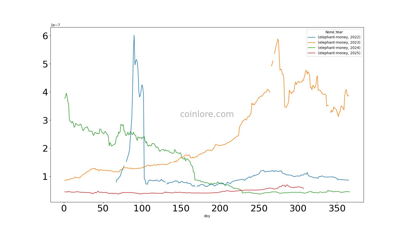 Elephant Money Historical year over year chart