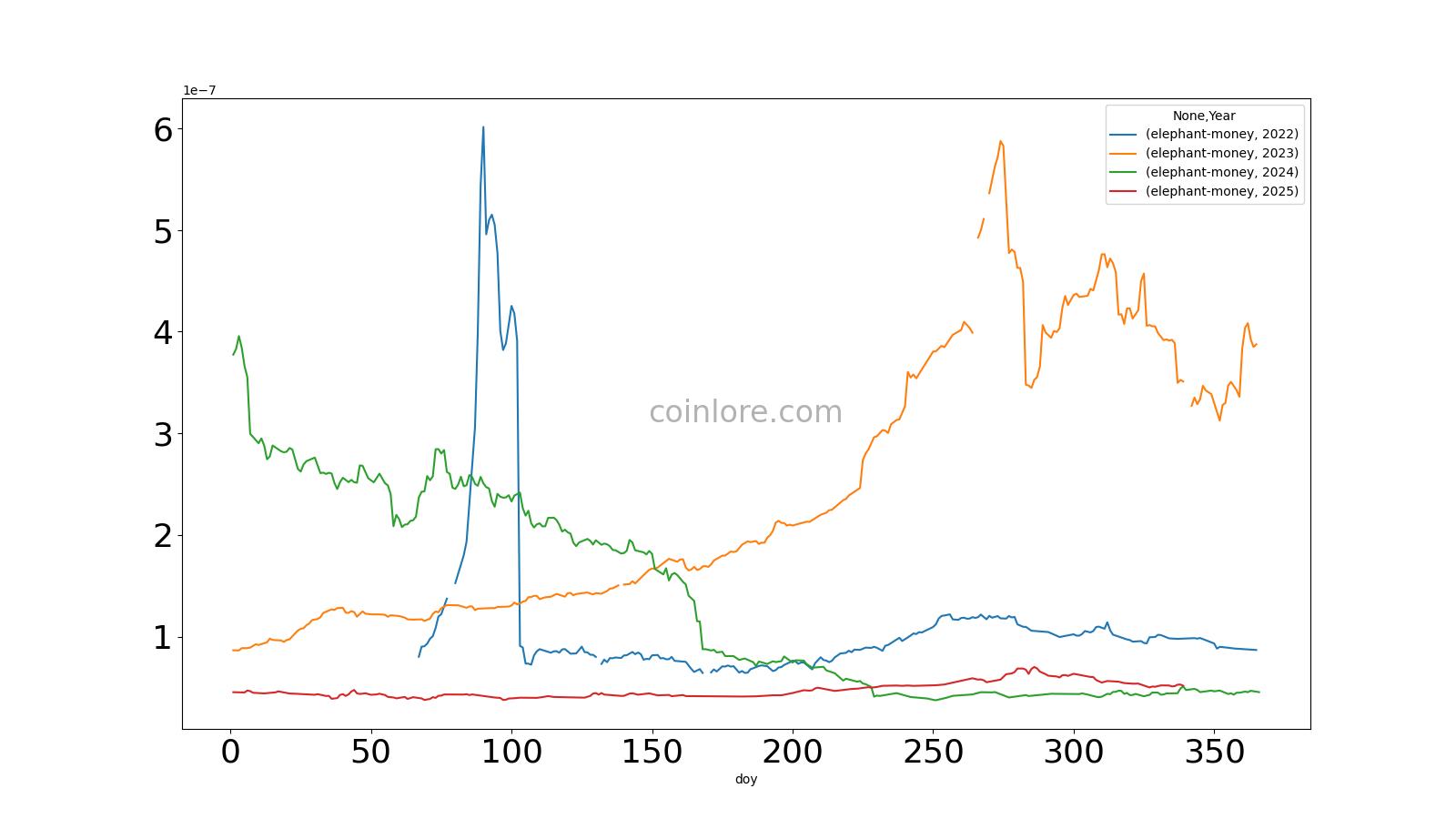 Year Over Year Elephant Money Price