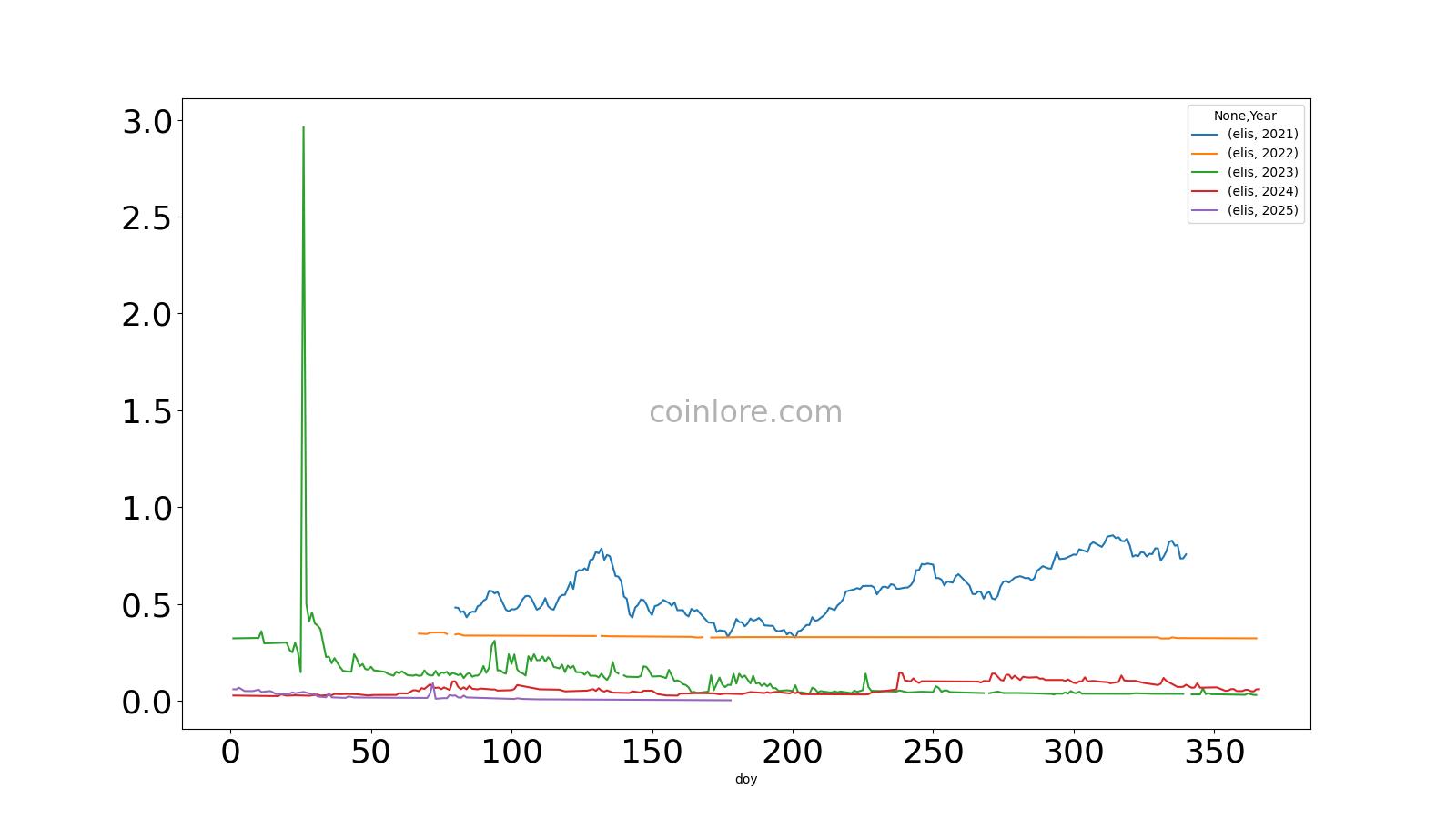 Year Over Year Elis Price
