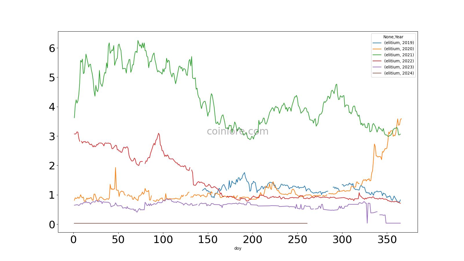 Year Over Year Elitium Price