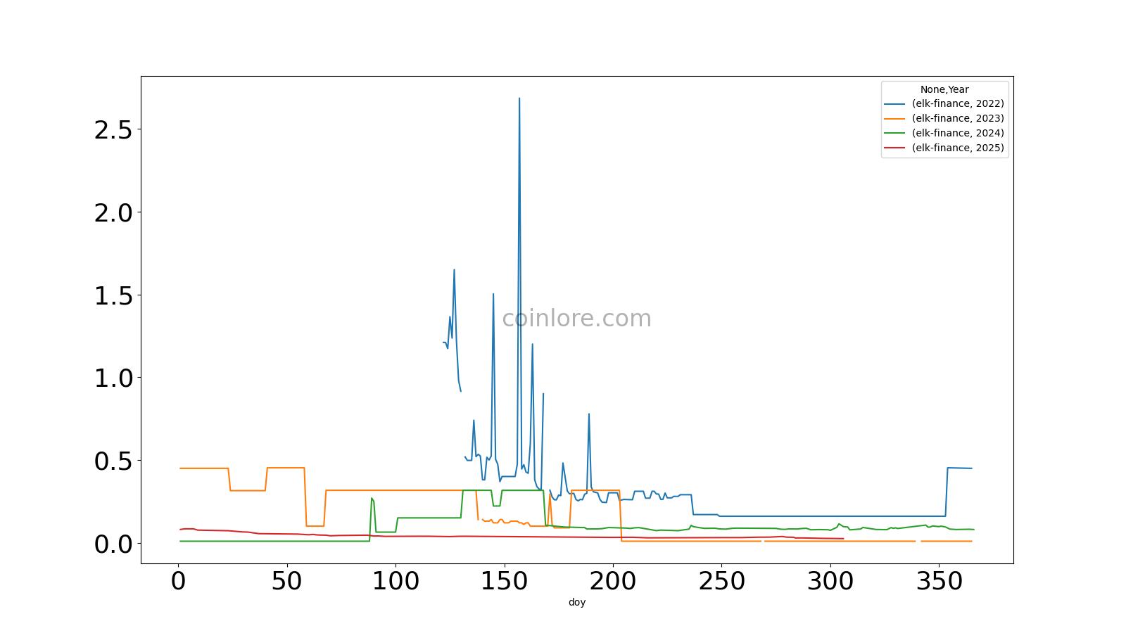 Elk Finance Historical year over year chart
