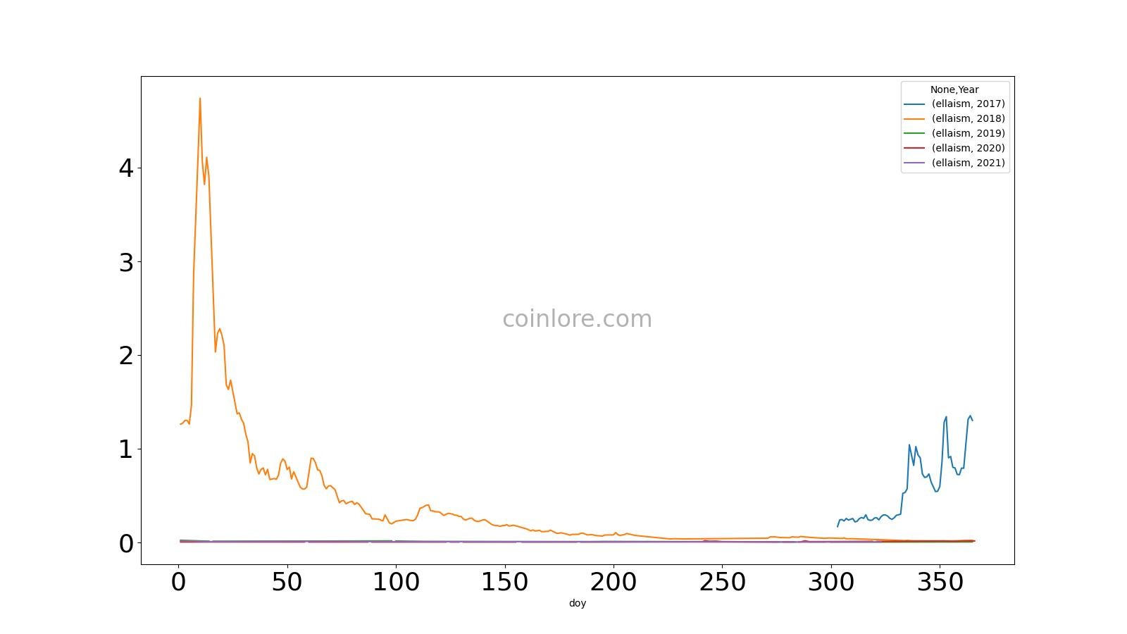 Year Over Year Ellaism Price