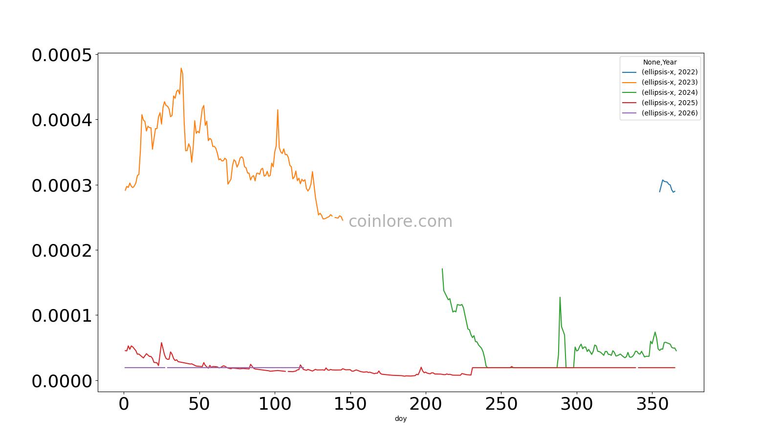 Ellipsis X курс год за годом