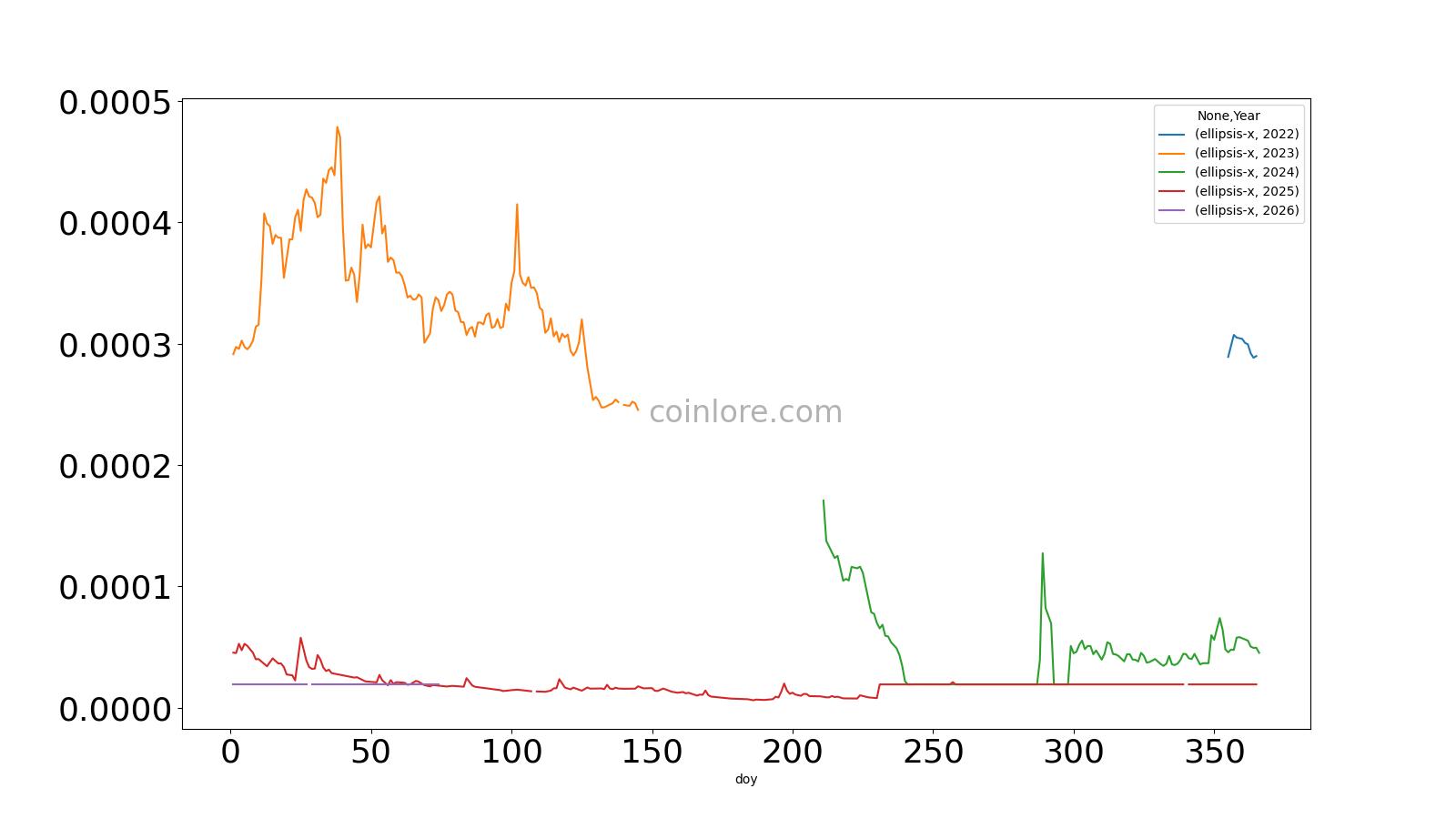 Ellipsis X курс год за годом