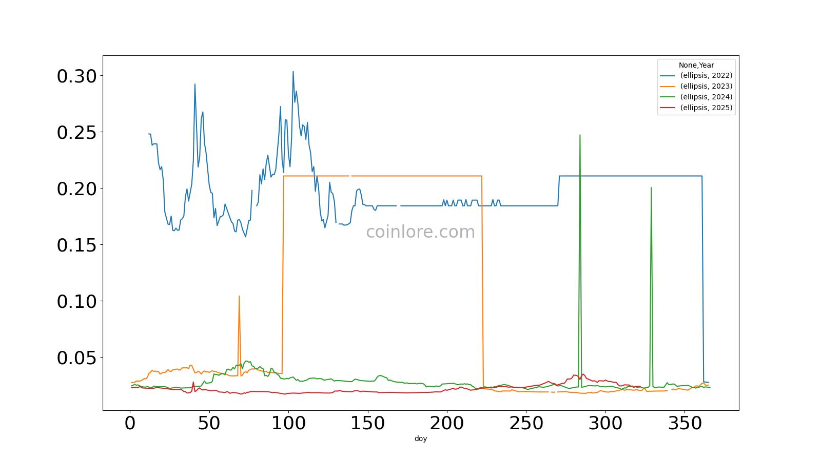Year Over Year Ellipsis Price