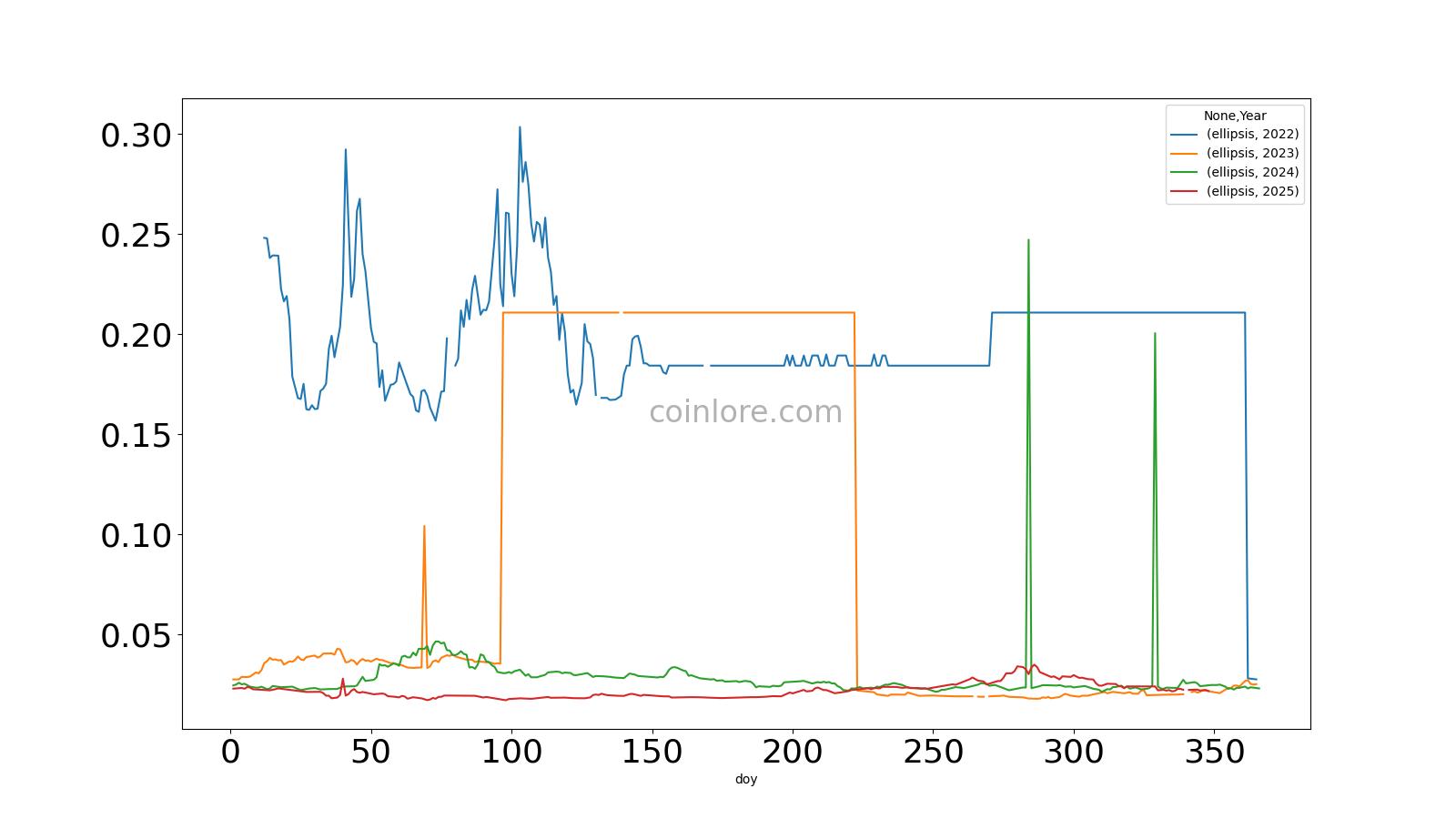 Ellipsis Historical year over year chart