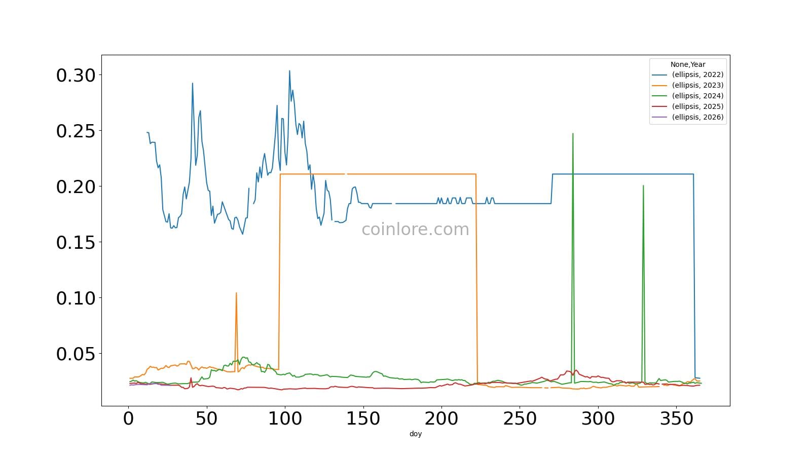 Ellipsis курс год за годом