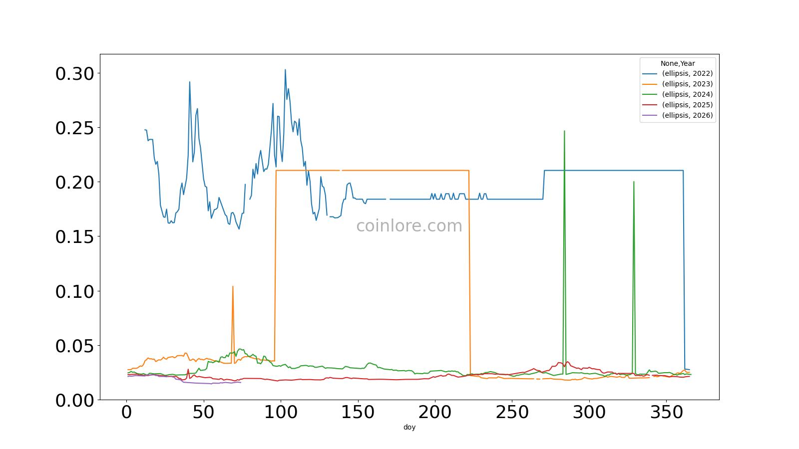 Ellipsis курс год за годом