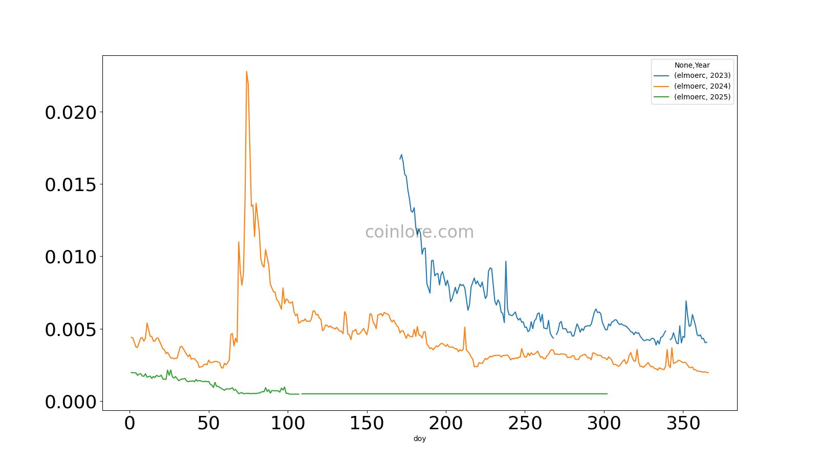 Year Over Year ElmoERC Price