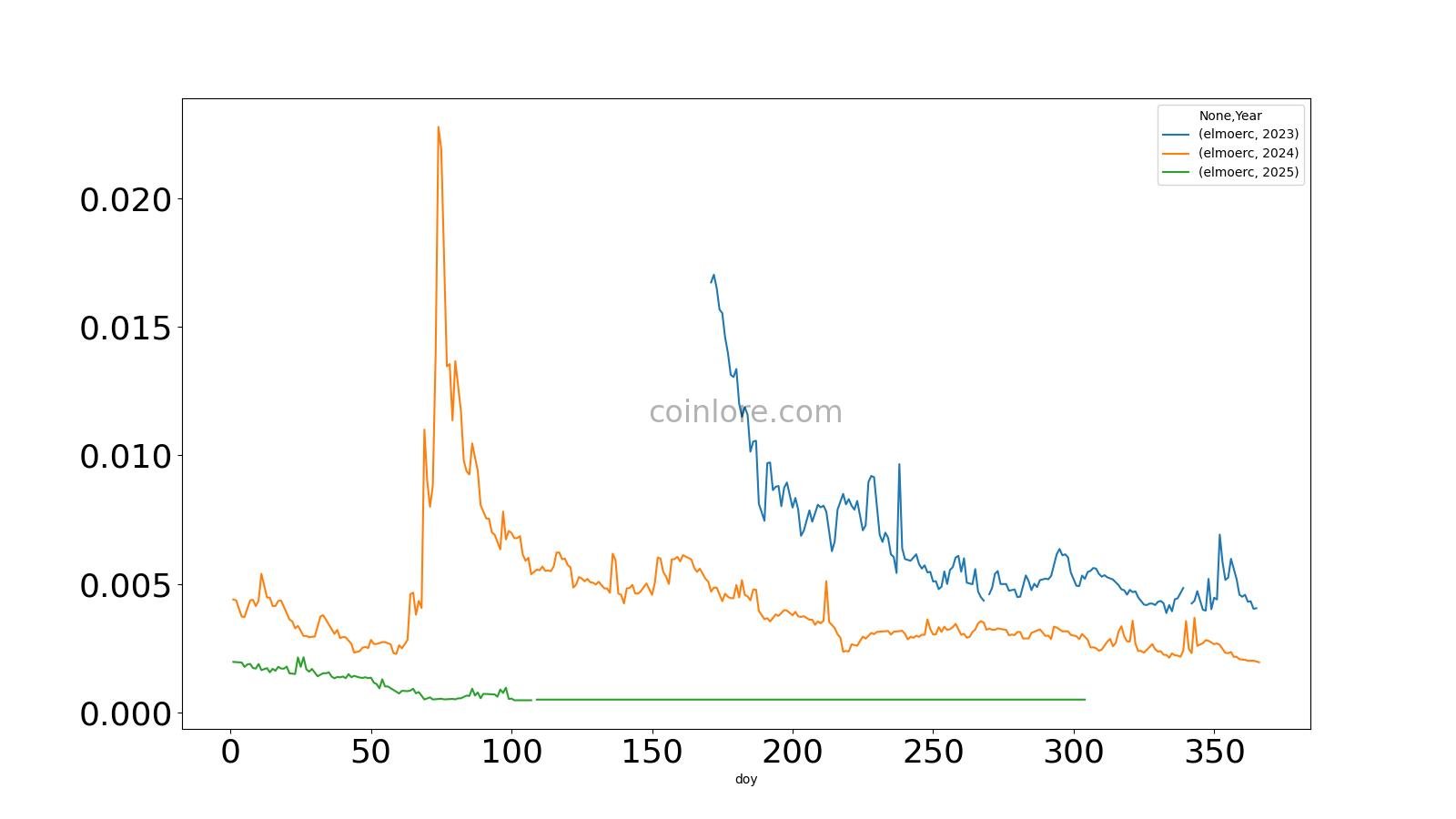 ElmoERC Historical year over year chart