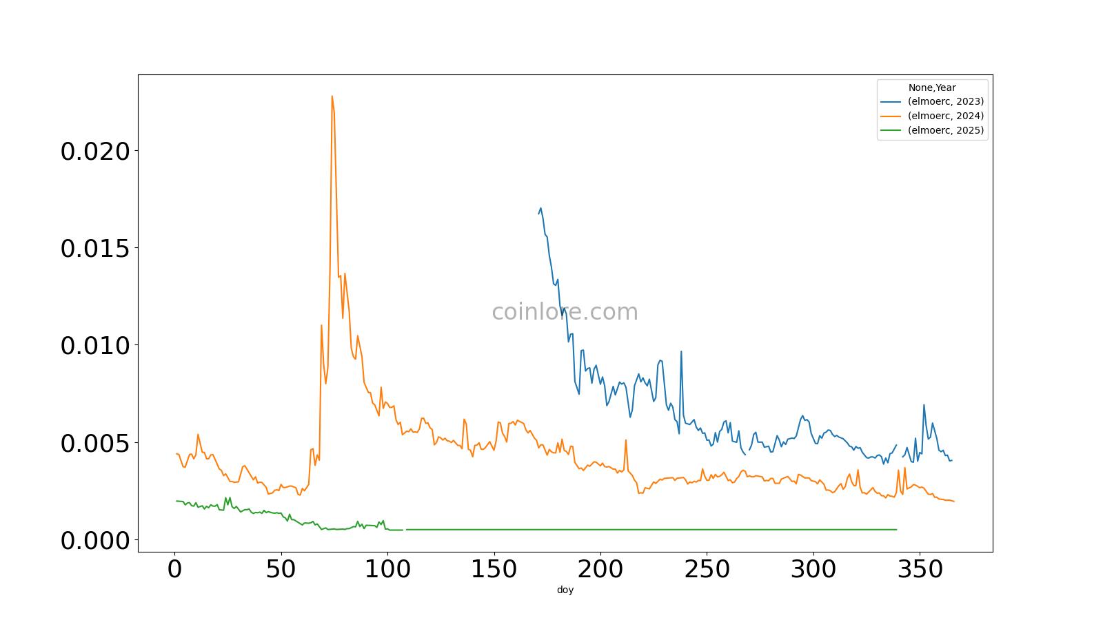 Year Over Year ElmoERC Price