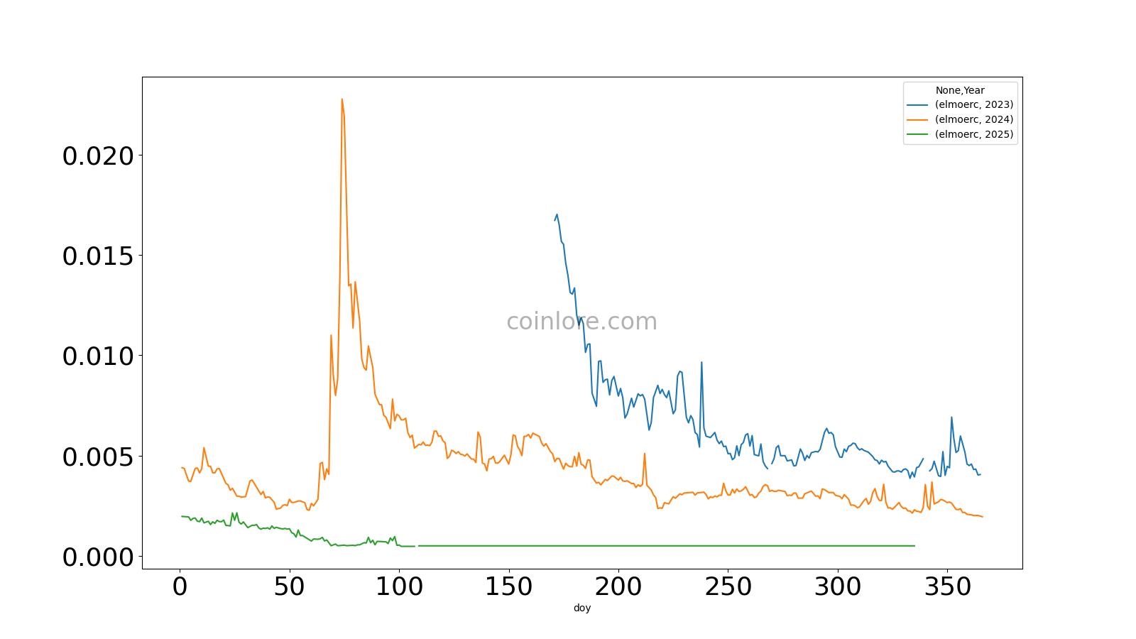 Year Over Year ElmoERC Price
