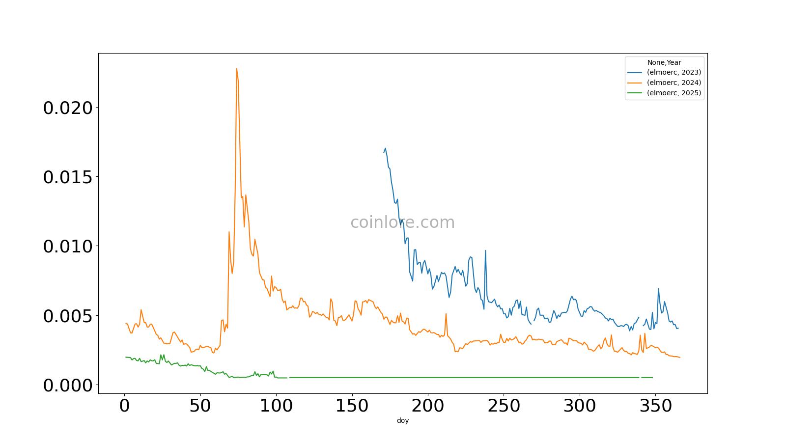 ElmoERC Year over year price